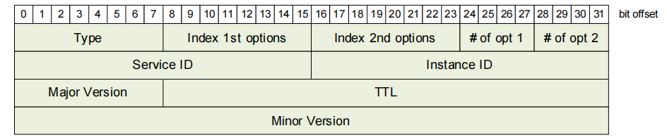 vsomeip 从入门到精通